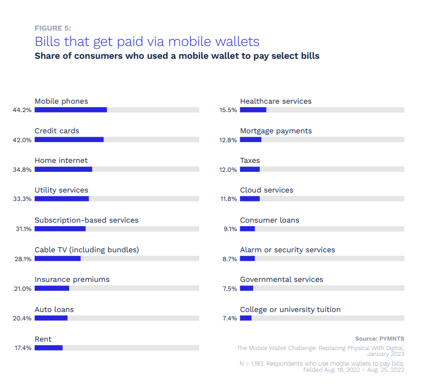 More Consumers Use Digital Wallets for Healthcare