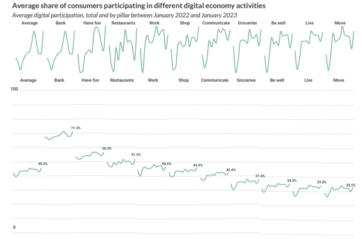 Travel Drives Rise in Consumer Digital Tools Use