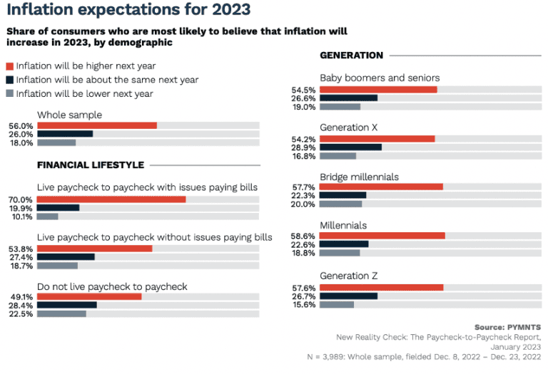 Over Half of Consumers Think Inflation Will Rise