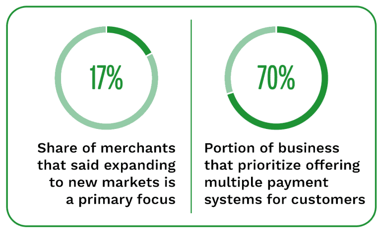 Payments Orchestration Enables Local Payments