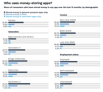 Money-Storing Apps Grow With Consumers’ Embrace