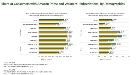 Amazon Prime, Walmart+ Subscription Battle May Be Decided by Younger ...