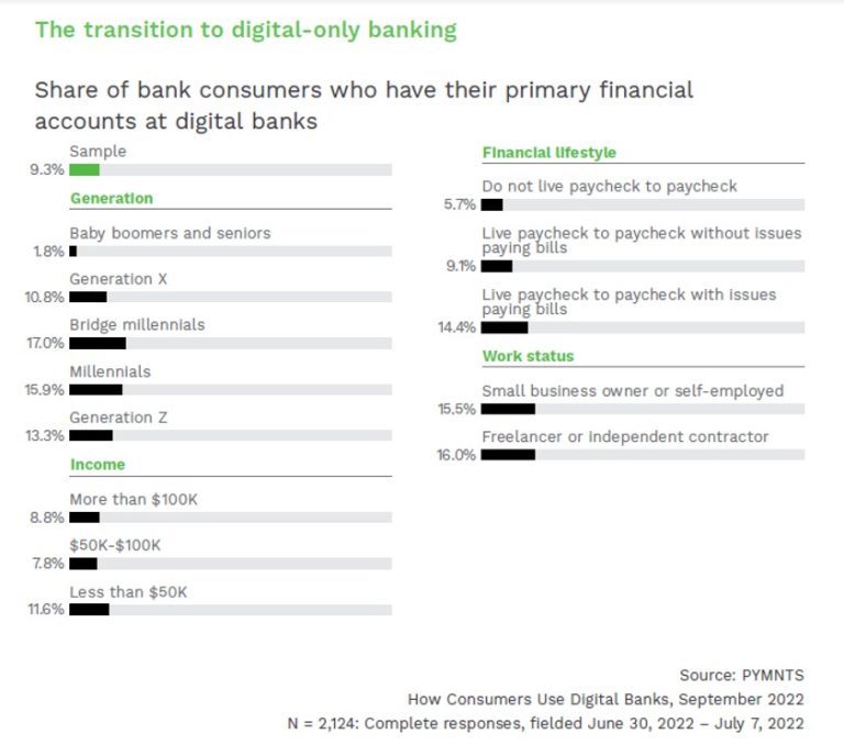 PYMNTS | Digital Banks May Benefit as Consumers Chase Yield