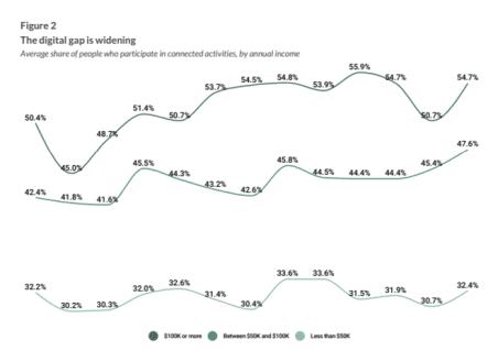 PYMNTS | ConnectedEconomy™ Income Gap Widens