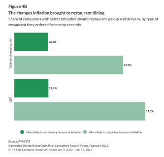 PYMNTS | Inflation Boosts Restaurant Pickup Adoption