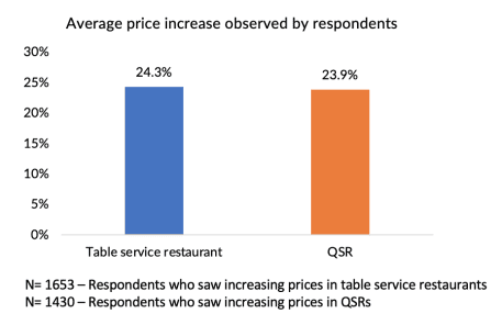 Restaurant Efforts to Absorb Inflation Unnoticed