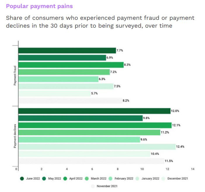 Subscription Companies Can Fight Failed Payments, Fraud
