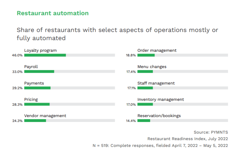 PYMNTS | Smaller QSRs May Launch Automated Loyalty Efforts