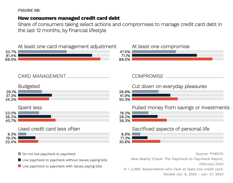 PYMNTS | Savings Barely Covers Credit Card Debt for Consumers