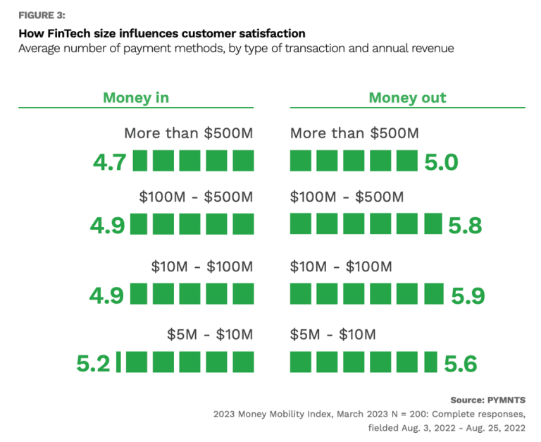 Bigger Not Always Better When Consumers Chose FinTech Banks, Study Finds