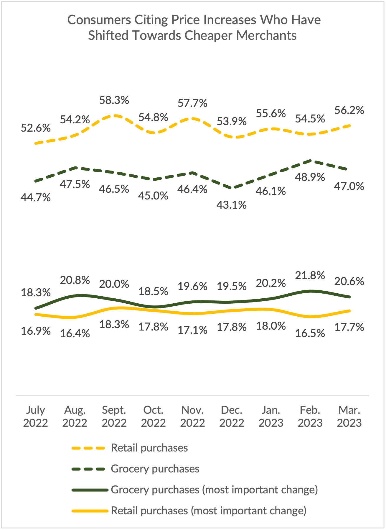 Inflation Slows but Consumers Still Pivot