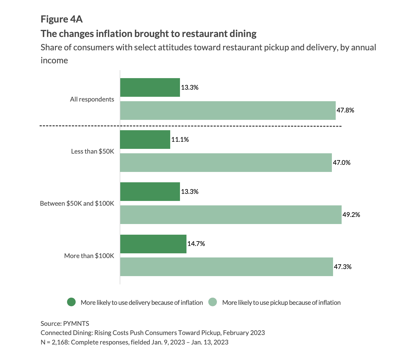 Half of Diners Across Incomes Order More Carryout