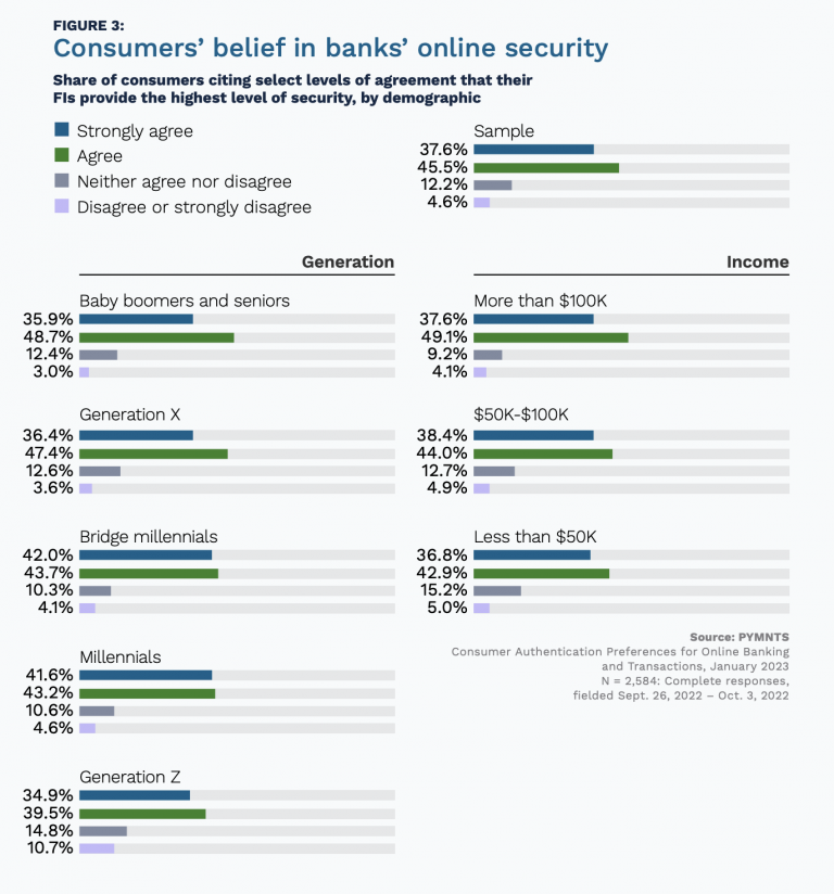 Gen Z Consumers Give Banks Less Than a Passing Grade on Bank Authentication | PYMNTS.com