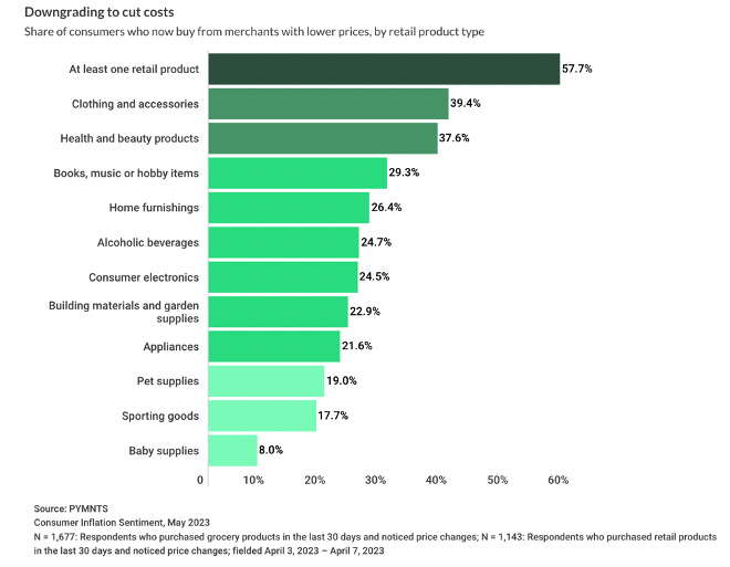 69% of Consumers Lower Retail Spend
