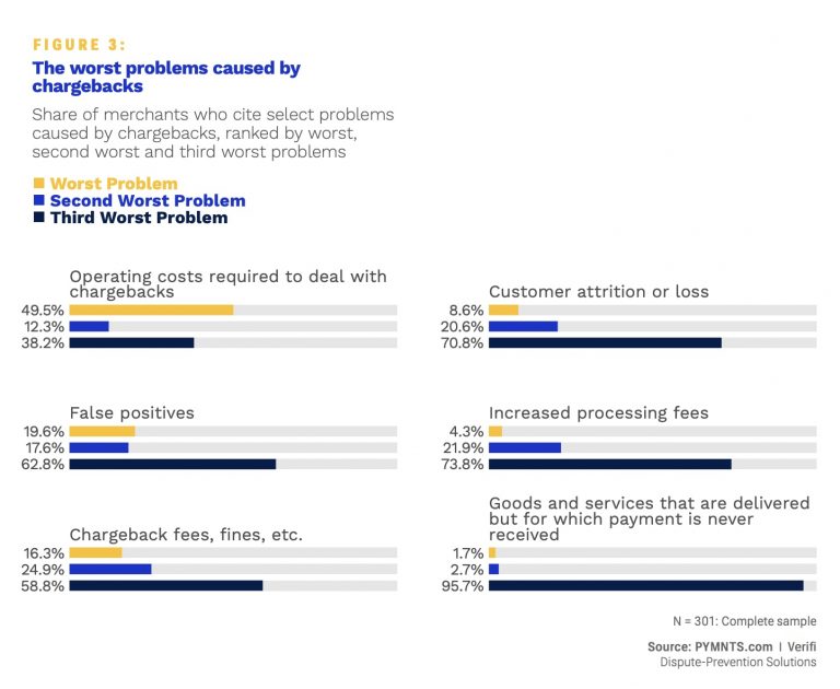Half of Merchants Say Chargebacks Are Their Biggest Problem