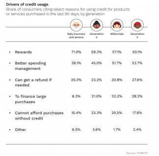 PYMNTS | Data Shows Gen Z’s Embrace of Credit – When They Can Get It