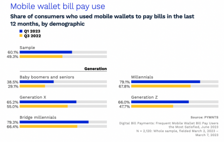 60% of Consumers Use Digital Wallets for Bill Payments