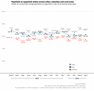 PYMNTS | Fewer Struggle Between Paychecks but Much Depends on Location