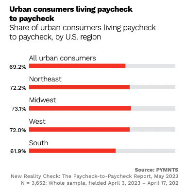 Fewer Struggle Between Paychecks but Much Depends on Location