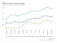 Health Tracking Tech Takes Center Stage