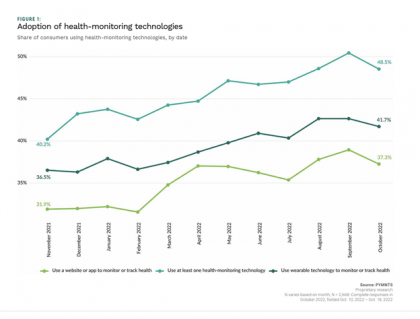 Health Tracking Tech Takes Center Stage