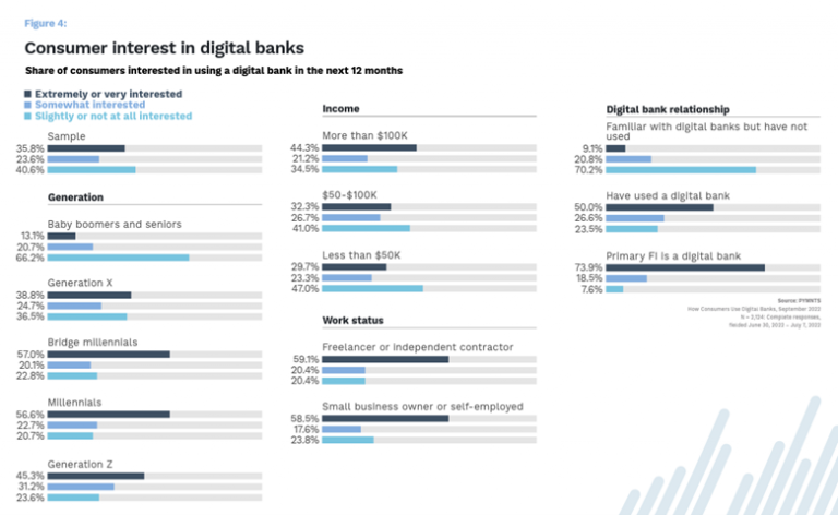 PYMNTS | 14% of Small Businesses and Gig Workers Only Use Digital Banks