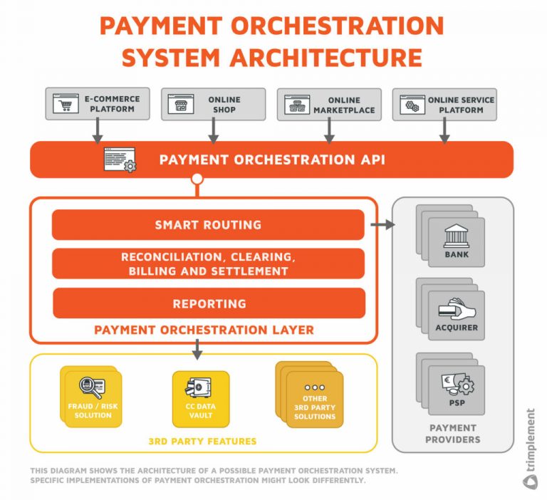 Payments Orchestration: What It Is — and Is Not