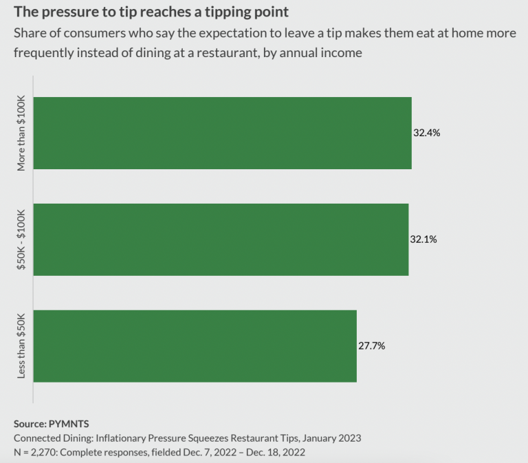 PYMNTS | High-Income Restaurant Customers Chafe at Tipping Expectatio…