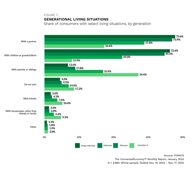 Side Hustles, Living with Mom and Dad Boost Gen Z Purchasing Power