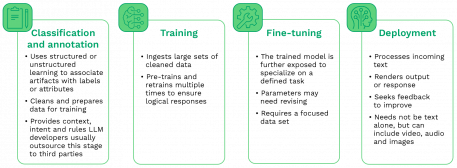 LLMs Are Taking Generative AI to a Higher Level