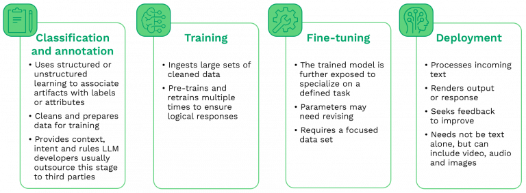 LLMs Are Taking Generative AI to a Higher Level