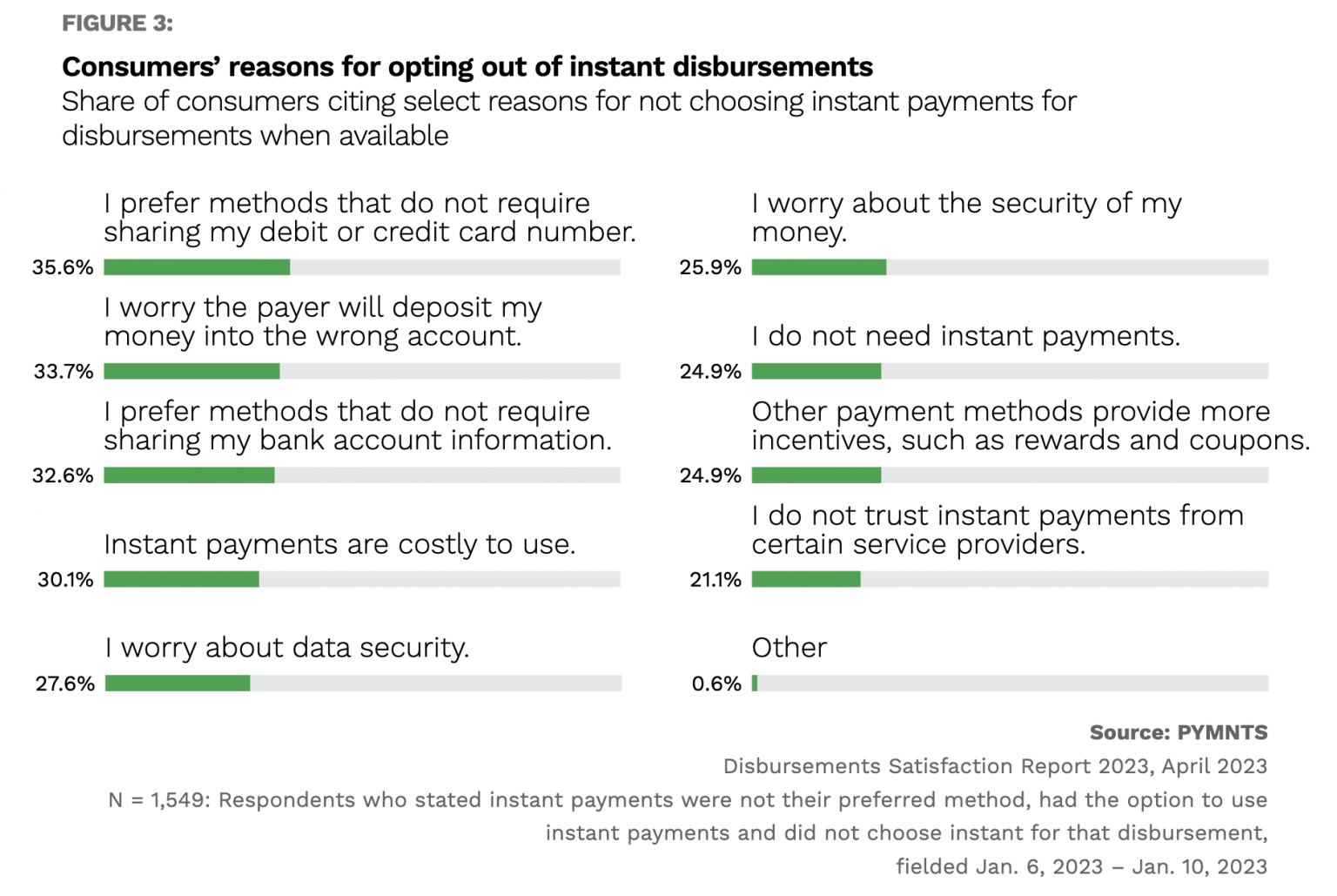 30% of Consumers Swap Instant For Slower Payments to Avoid Fees