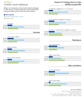 Inflation Deepens Credit Card Use Among High Earners