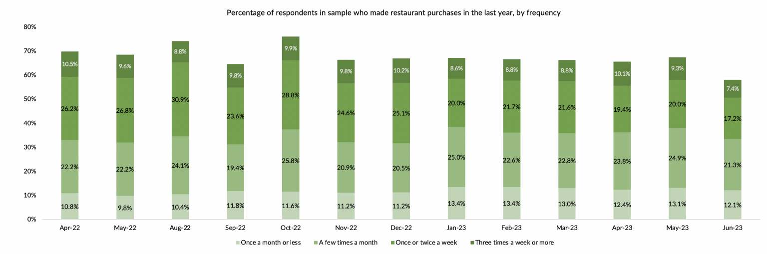 Ongoing Restaurant Inflation Has Even Super Fans Cutting Back