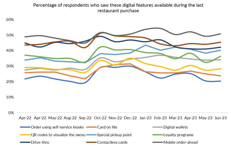 Restaurants Add Designated Pickup Areas Amid Pickup Trend