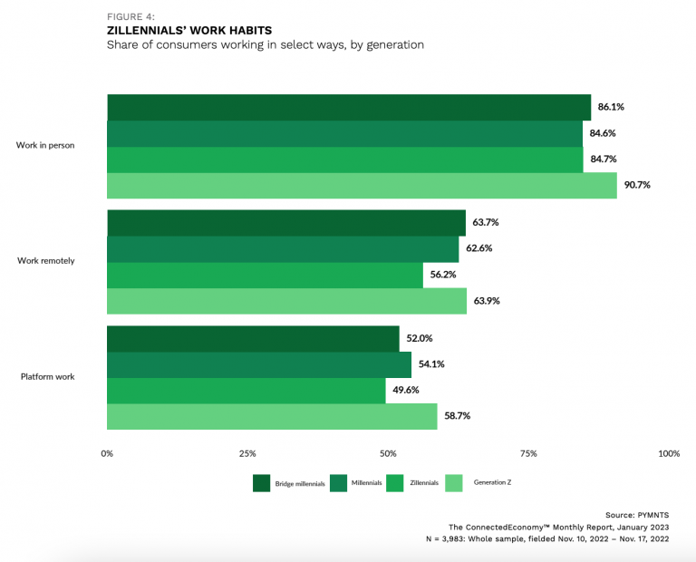 Half of Zillennials Steer Clear of Gig Work | PYMNTS.com