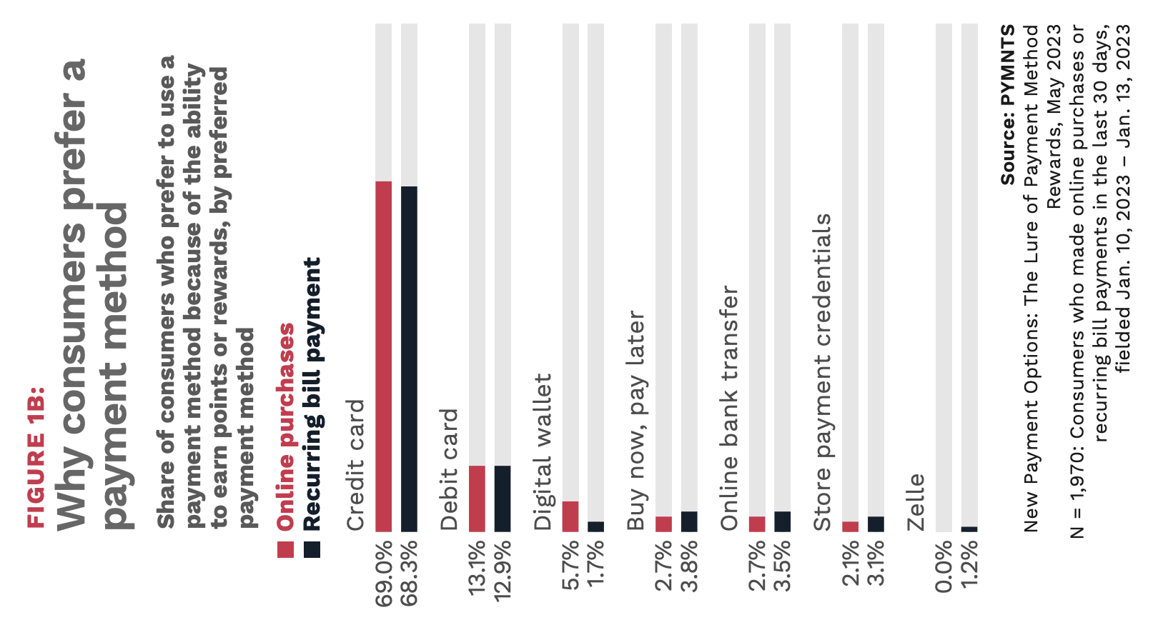 Consumers-payment method-preferences - PYMNTS.com