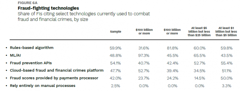 Banks and Payment Firms Tap AI to Combat Fraud