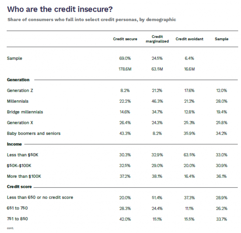More Men Than Women Have Been Denied Credit in Past Year