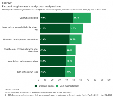 PYMNTS | 37% of Consumers Say Cost a Factor in Ready-to-Eat Meals