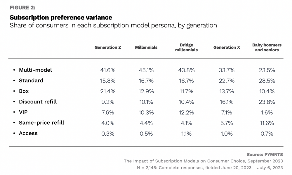 Gen Z Consumers Are Subscription Boxes’ Biggest Fans