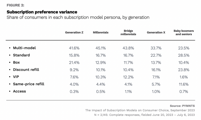 PYMNTS | Gen Z Consumers Are Subscription Boxes’ Biggest Fans