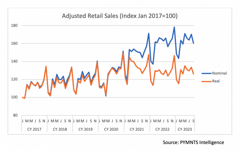 Retail Sales Gains Lose Steam When Adjusted for Inflation