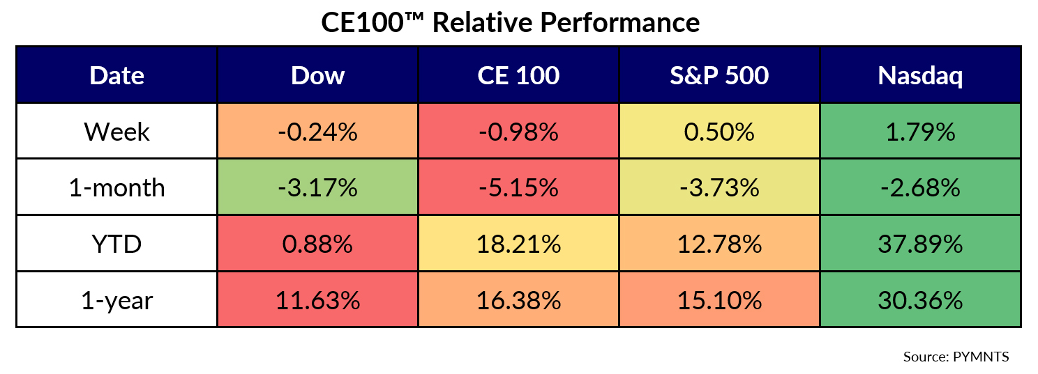 CE 100 Index Slips 1% as Eat Pillar Declines
