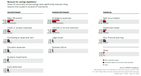 Job Losses Surge Across Sectors, Chipping Away at Savings