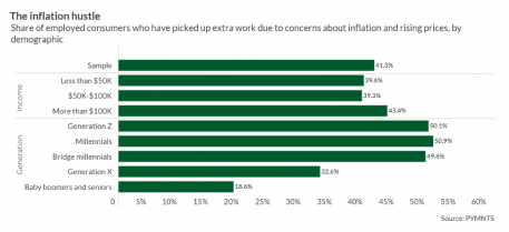 Employed Consumers Pick up Extra Work to Tackle Inflation