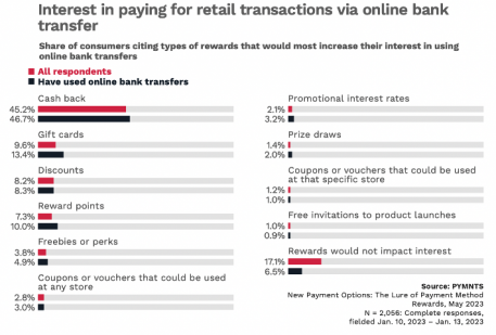 1 in 3 Consumers Would Use Online Bank Transfers for Rewards