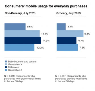 Gen X Leads Mobile Adoption for Grocery Purchases