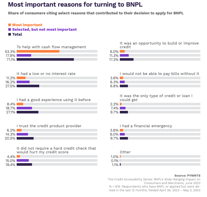 19% of Consumers Apply for BNPL to Avoid Hurting Credit Scores