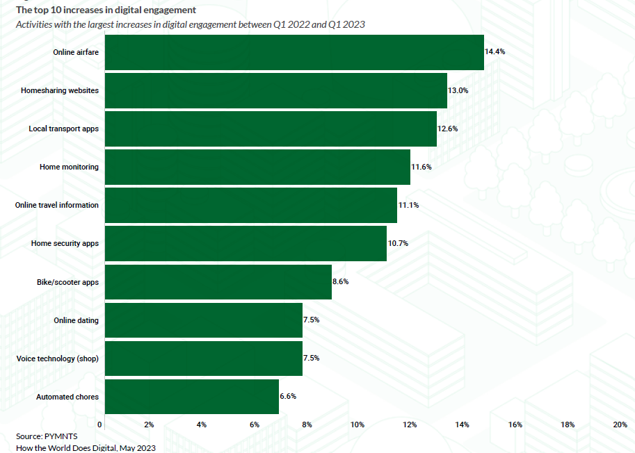 More Consumers Embrace Local Transport Apps to Get Around